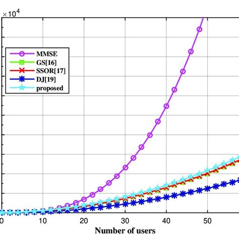 Complexity Comparison Against The Number Of Users With K 3