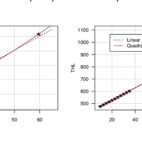 Energy Calibration Curves With Linear And Quadratic Least Squares Fits