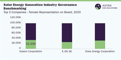 Solar Energy Generation Industry Esg Scores Index Reporting