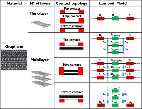 9 Overview Of Graphene Contact Schemes Download Scientific Diagram
