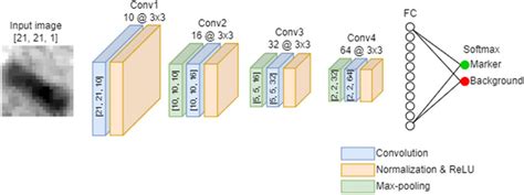 Schematic Of The Cnn Architecture Consisting Of Four Convolutional Download Scientific Diagram