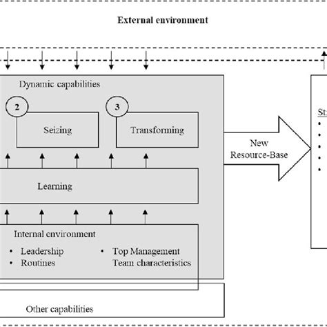 Dynamic Capabilities In And Their Relationships To The External And Download Scientific Diagram
