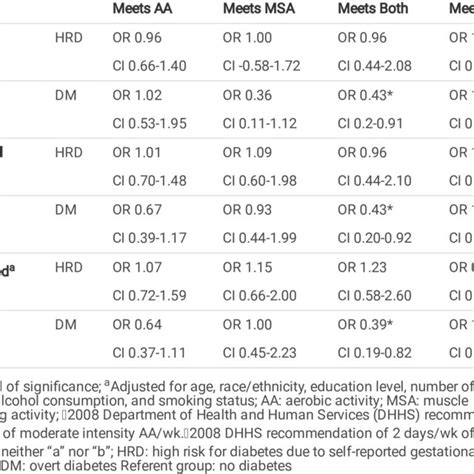Odds Ratios For Meeting Physical Activity Recommendations By Diabetes Download Scientific