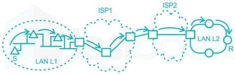 Router And Routing Algorithm Mcq Free Pdf Objective Question Answer