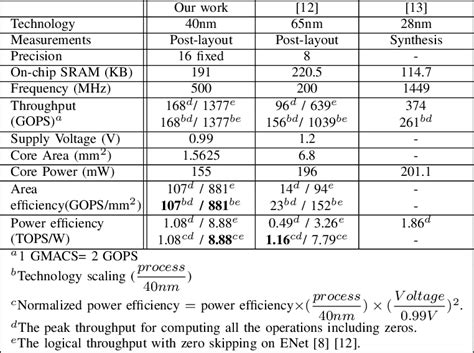 table i from efficient accelerator for dilated and transposed