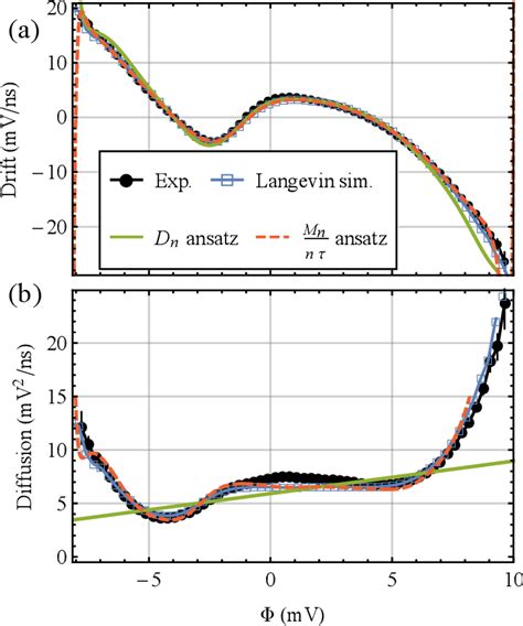 Figure 5 From Measurement Driven Langevin Modeling Of Superparamagnetic Tunnel Junctions