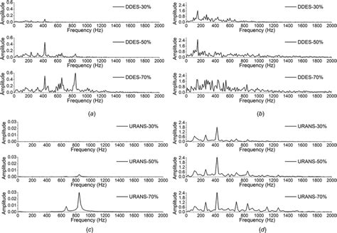 Fluctuating Axial Velocity Frequency Spectra Along The TLV Core A Download Scientific