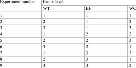 Combinations Of Factor Level In Taguchi L 9 Orthogonal Array Download Scientific Diagram