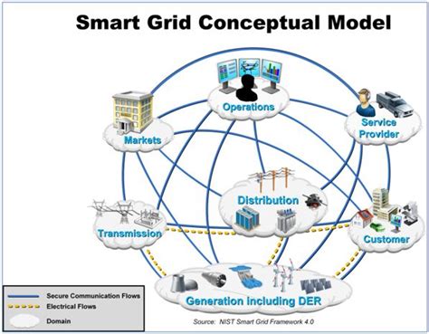 Dr Ishaq Mian On Linkedin Nists Smart Grid Model Shows Four Times More Secure Communications