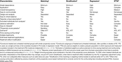 Comparison Of The Different Propensity Score Methods Download