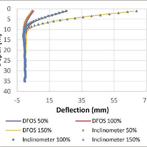 Comparison Of Pile Deflection Profiles Between Vwsg Dfos And