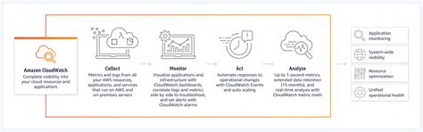 Application And Infrastructure Monitoring Amazon CloudWatch Amazon Web Services