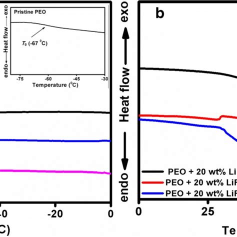 Dsc Thermograms Showing A Glass Transition Temperature Tg And B