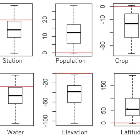 Example Boxplots Of Estimated T Values Of Regression Coefficients For Download Scientific