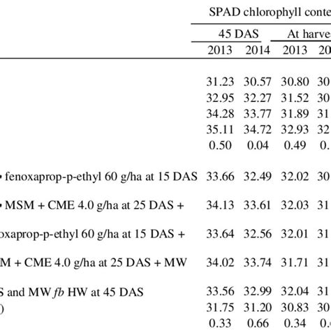 Influence Of Irrigation Levels And Integrated Weed Management Practices