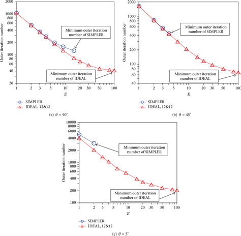 comparison of outer iteration number between ideal and simpler for