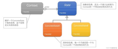 设计模式（12）状态模式 Csdn博客