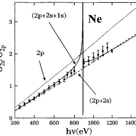 Ratio Of The 2s To 2p Photoionization Cross Sections For Neutral Ne As