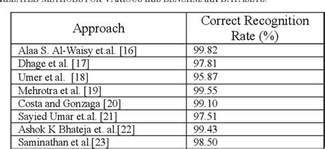 Table 3 From Iot Security Based On Iris Verification Using Multi
