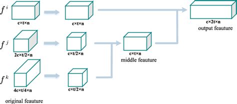 Multiple Spatial Temporal Feature Map Construction Process Download