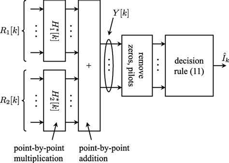 A Block Diagram Illustrating Ml Detection Mld Operating On R 1 K