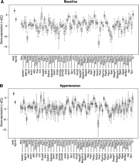 Gene Expression And Variance Distributions Boxplots Overlaid With