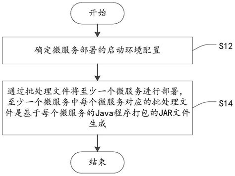 micro service deployment method and device electronic equipment and