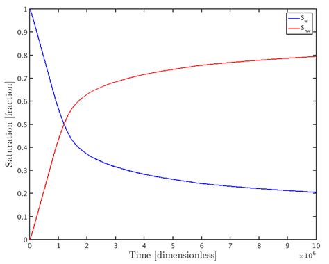 Average Wetting And Non Wetting Phase Saturations As A Function Of Time