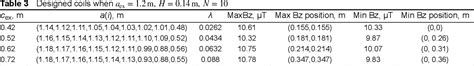 Table 1 From Optimisation Of Planar Rectangular Coil Achieving Uniform Magnetic Field