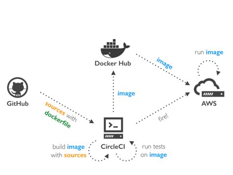 Help You With Cicd Using Jenkins Github Actions Circle Upwork