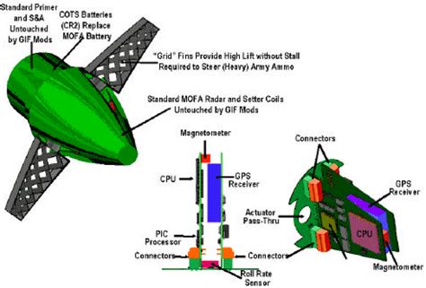 XM1156 Precision Guidance Kit (PGK)