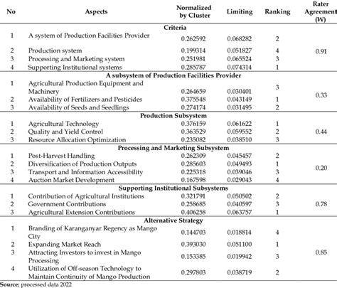 analytic network process results download scientific diagram