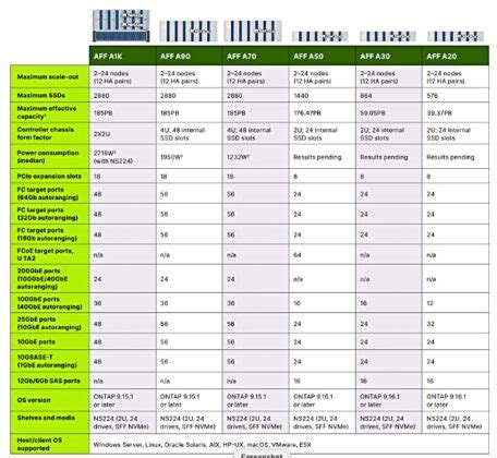 NetApp Upgrades Low End Flash Arrays And StorageGRID Blocks And Files