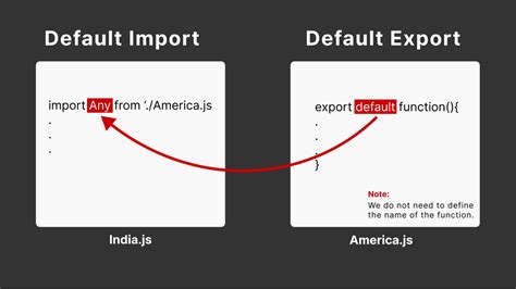 React Js Import And Export Explained Guide With Examples