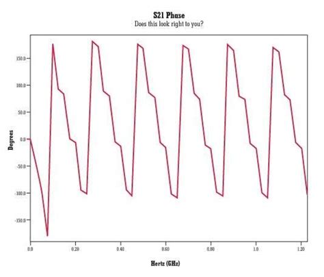 S Parameter Causality Correction A Dissenting View Eeweb