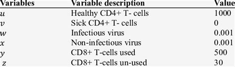 Table Of Variable Variable Description And Value Download Table