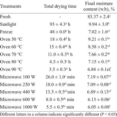 Final Moisture Content And Total Drying Time Of Guava Slices Dried With