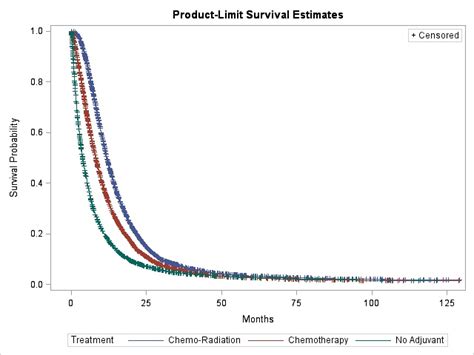 Spss Estimated Survival Discrepancies Kaplan Meier Vs An Extended Cox Regression Cross