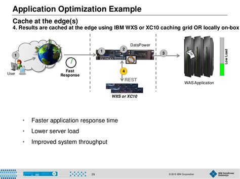 Ibm Datapower Gateway Common Use Cases