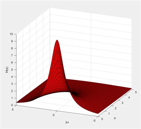Bode Plots（伯德图） 知乎