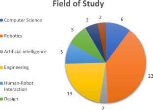 综合机器人伦理揭示机器人专家对伦理的态度并向前迈进 International Journal of Social Robotics X MOL