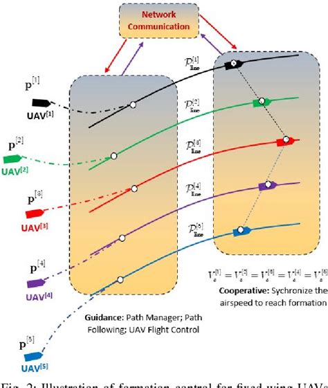 Figure 2 From Cooperative Path Following Control Of Fixed Wing Uav