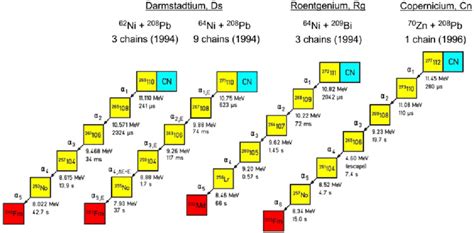 Examples Of Decay Chains Measured In The Search Experiments For