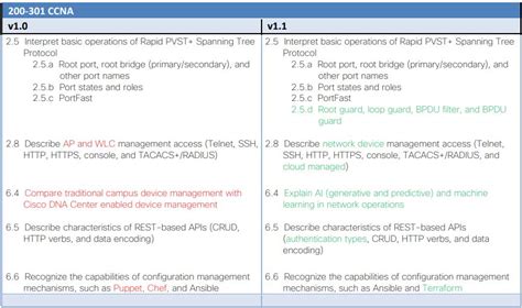 Mario Aiad On Linkedin Ccna Exam Updates August 20 2024 Ccna V11