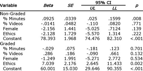 Linear Regressions For Course Grades Dependent Variable For Download Scientific Diagram