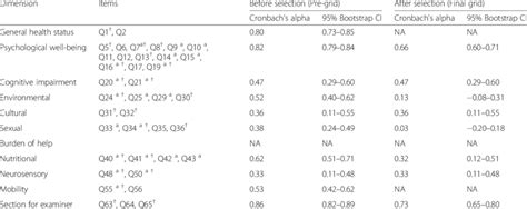Cronbach Alpha Coefficient Estimation Before And After Download Table