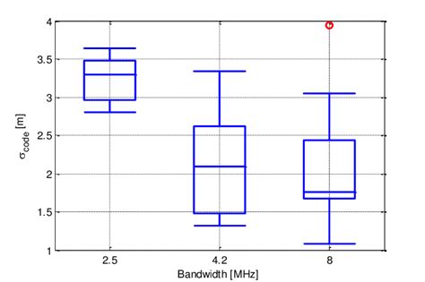 Acf Of Galileo E1 B Signal For Different Rf Front End Bandwidths