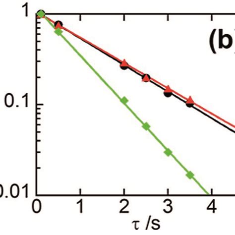 Semi Logarithmic Plots Of The Relative Intensities Of Nmr Signals As A