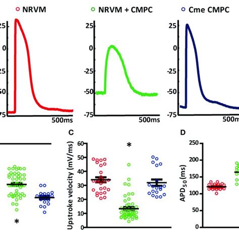Effects Of Cmpcs Or Cme On The Action Potential A Typical Examples