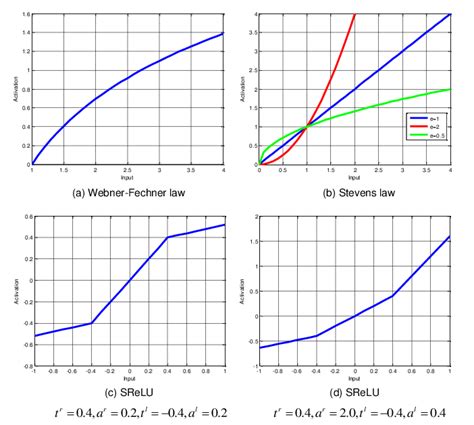The Function Forms Of Webner Fechner Law And Stevens Law Along With The